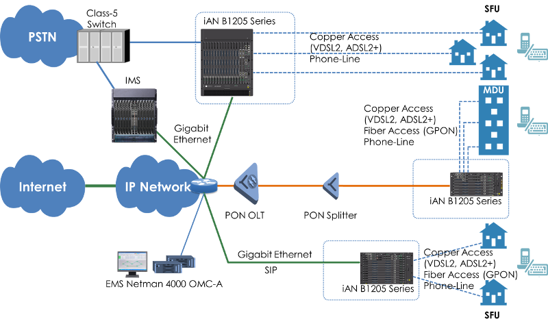 iAN B1205 | Multi Service Access Node | UTStarcom